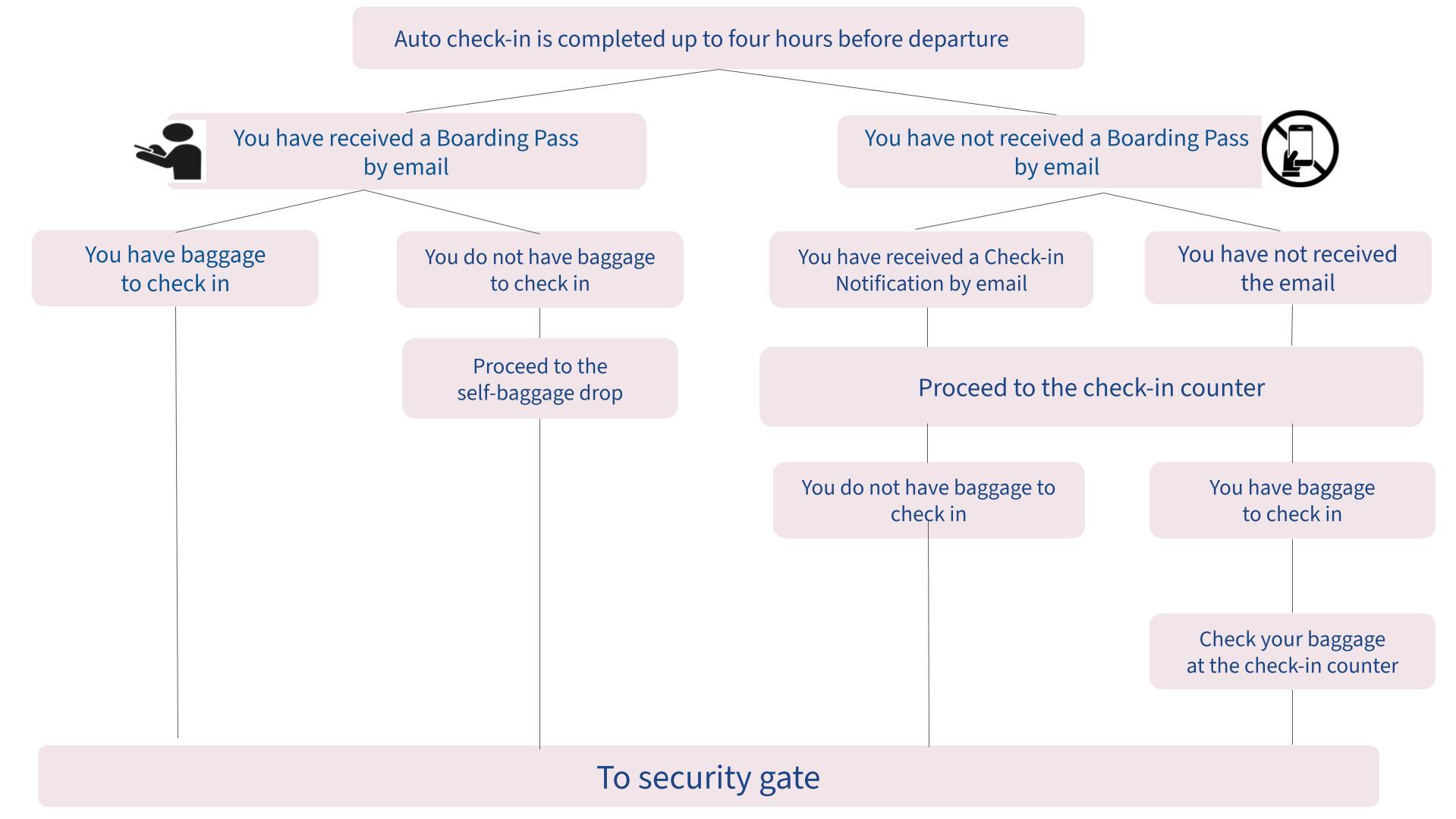 Airport Procedures | AirJapan